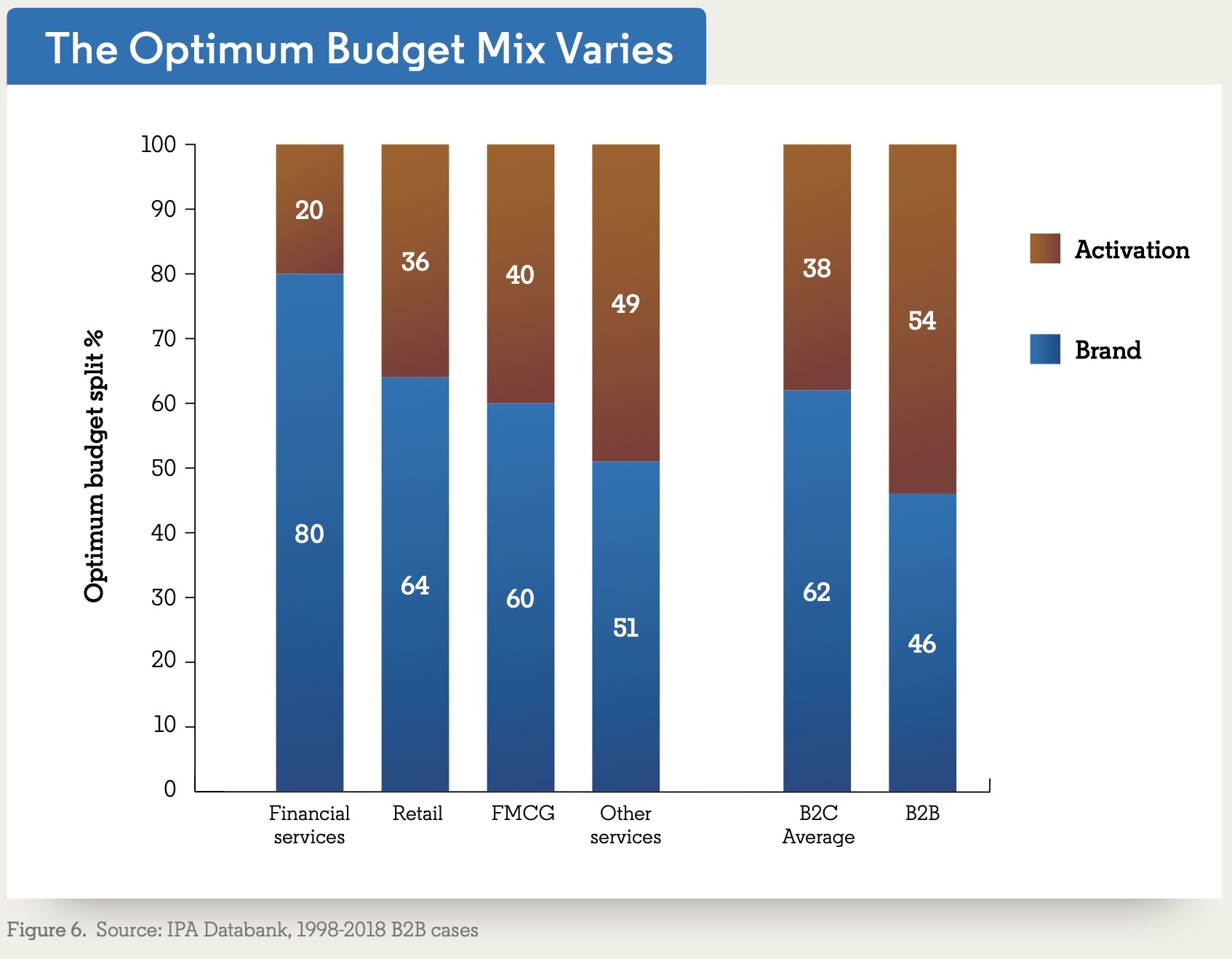 Performance-Marketing vs. Brand-Marketing: Die 40:60-Regel